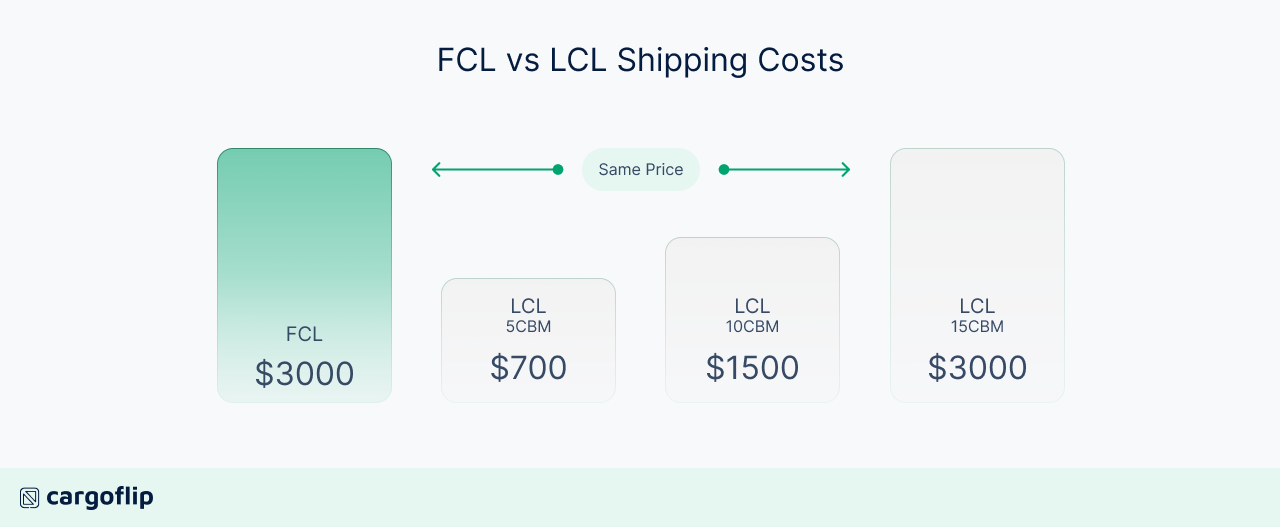 Full Container Load (FCL) vs Less Than Container Load (LCL)